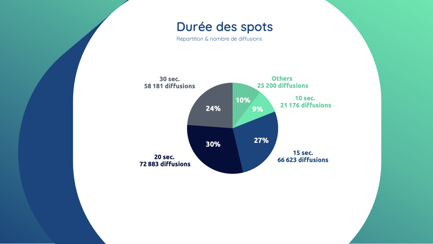 Analyse des investissements TV du secteur de l’assurance en 2021 - ADMTV